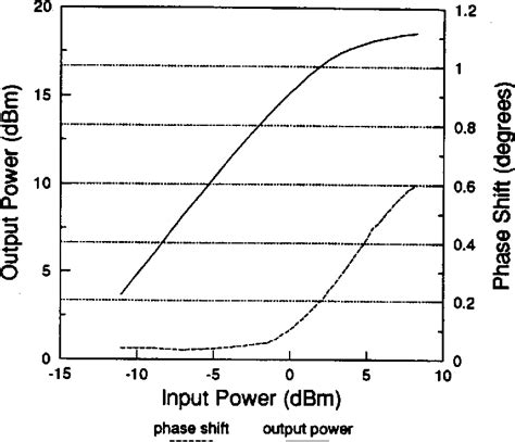 Figure 11 From Amplifier Linearization Using Adaptive Analog Predistortion Semantic Scholar