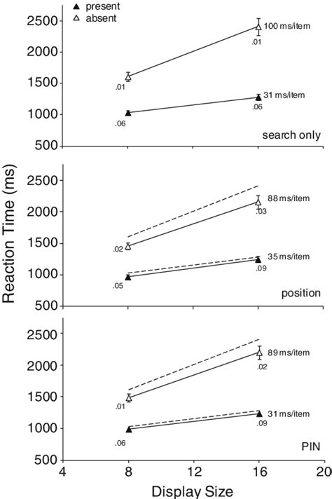 Reaction Time Rt Results For The Search Task Of Experiment 1 As A Download Scientific Diagram