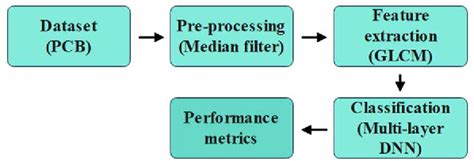 Figure 1 From Fault Detection And Classification In Semiconductor