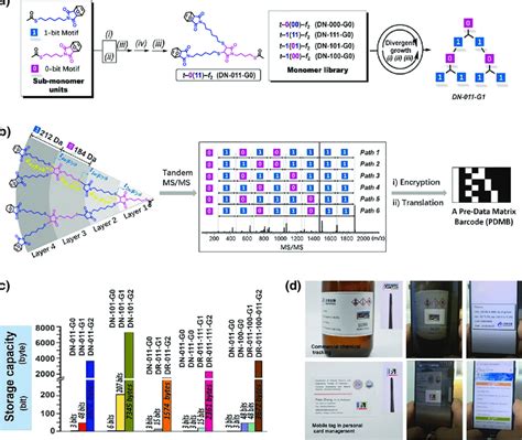 A Synthesis Of Monomers And Digital Dendrimers B Msms Decoding Of A Download Scientific