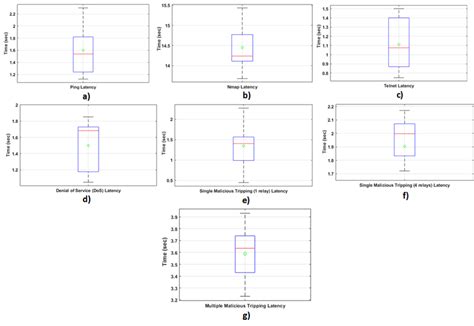 Detection Latency Distribution For Different Types Of Attacks