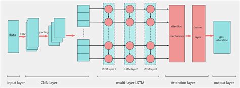 基于注意力机制的cnn Lstm模型图 流程图模板processon思维导图、流程图