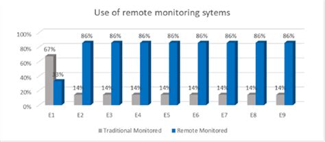 6 The Use Of Remote Monitoring Systems Download Scientific Diagram