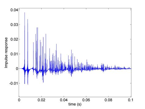 2 An Example Of A Impulse Response Of Sound Traveling Through A Room Download Scientific