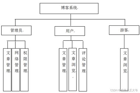 【毕业设计课程设计】基于springboot的在线博客系统设计与实现（源码文章） Java Jsp Mvc Web博客园spring Boot课设 Csdn博客