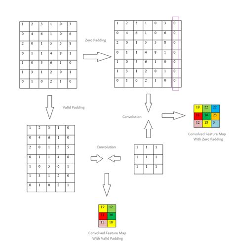 convolution with padding operation download scientific diagram