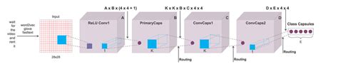 2 Capsnet Architecture For Text Classification Download Scientific Diagram