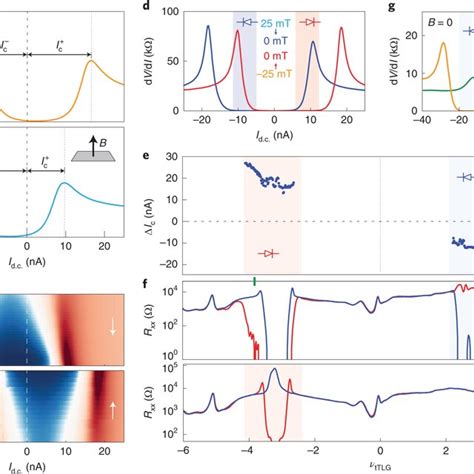 Zero Field Superconducting Diode Effect In Small Twist Angle Trilayer