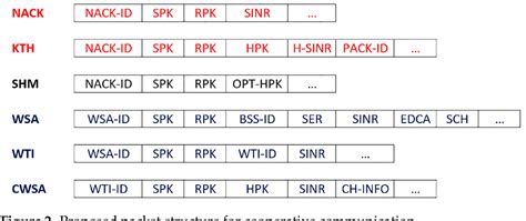 figure 2 from a blockchain based authentication protocol for
