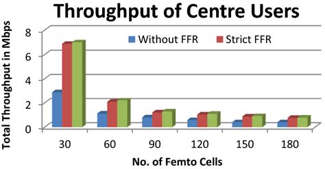Comparison Of Total Throughput Of Centre Users For Without Ffr Strict