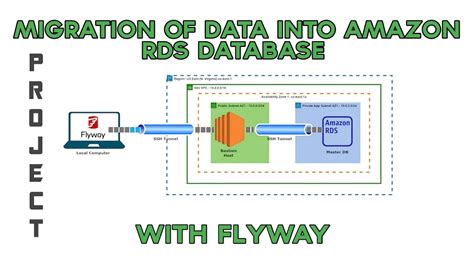 How To Migrate Data Into Amazon Rds Database With Flyway Aws Project Aws For Beginners