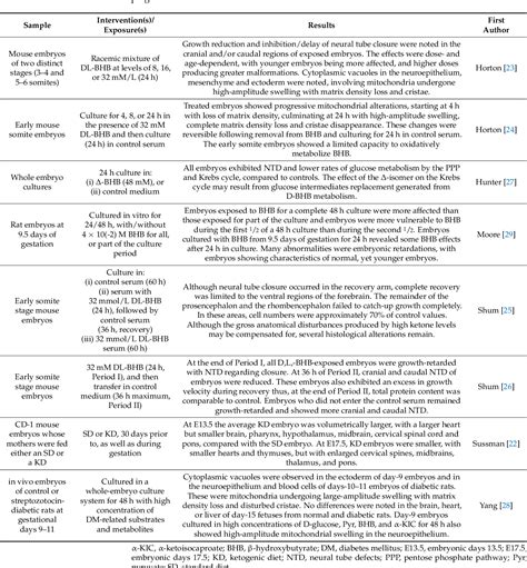 Table 1 From Ketone Bodies In Diabetes Mellitus Friend Or Foe