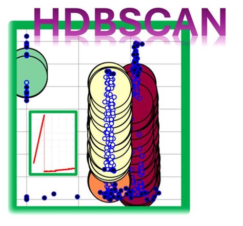 Real Time Analysis Of Industrial Data Using The Unsupervised Hierarchical Density Based Spatial