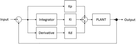 Block Diagram Of Pid Controller Download Scientific Diagram