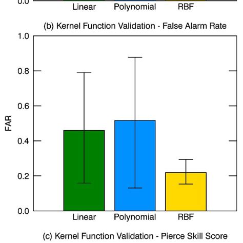 The Comparison Of The Kernel Function Selected As Linear Green Download Scientific Diagram