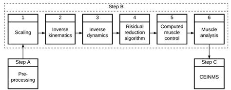 Computational Pipeline Flow Diagram Download Scientific Diagram