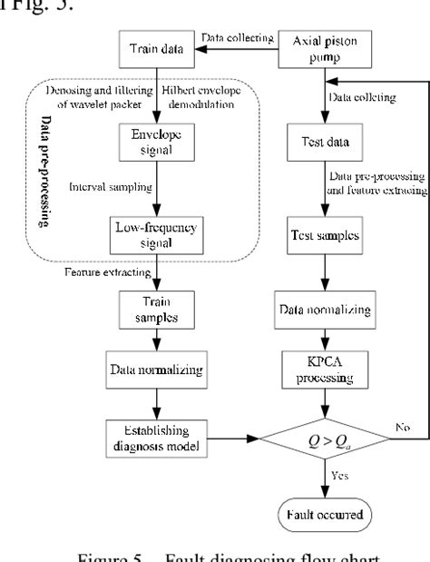 Figure 1 From Kernel Principal Component Analysis Fault Diagnosis