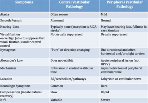 Vestibular Peripheral Pathophysiology Flashcards Quizlet