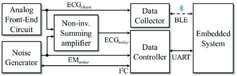 Block Diagram Of The Proposed Ecg Signal Acquisition And Testing System Download Scientific