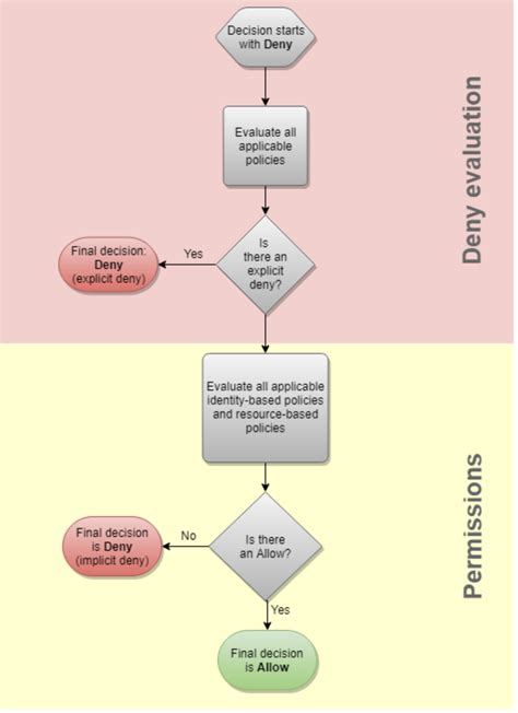 Aws Identity Based Policy Vs Aws Resource Based Policy