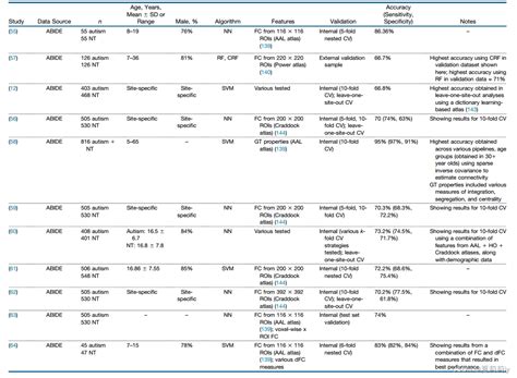综述笔记 Functional Connectomebased Predictive Modeling In Autism Csdn博客