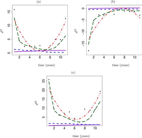 Figure 1 From Modeling The Cholesky Factors Of Covariance Matrices Of Multivariate Longitudinal