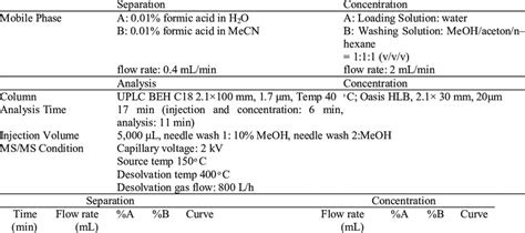 on line spe and lc ms ms condition for concentration and analysis