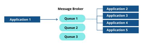 Message Queue Implementation Using Rabbitmq Neova Solutions