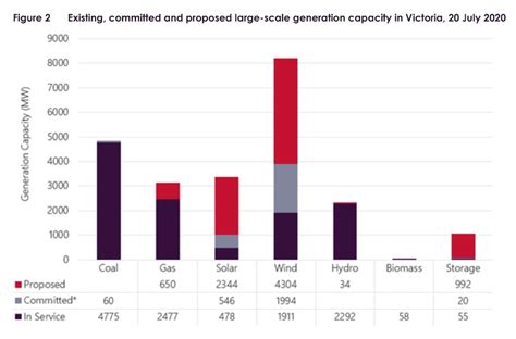 AEMO Charts Transmission Roadmap To Guide Victoria To 50pct Renewables