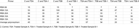 Dna Polymorphism Analyzed By Random Amplified Polymorphic Dna Rapd Download Table