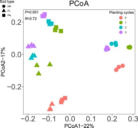 Principal Coordinate Analysis Pcoa For Visualization Of The