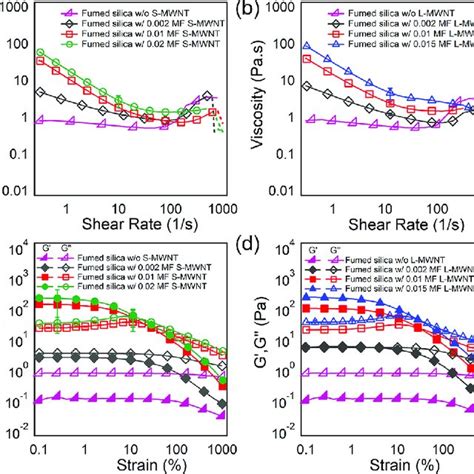 Steady Shear And Dynamic Rheology Results For Suspensions Containing