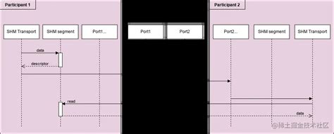 了解fastdds、fastrtps 的底层实现原理明确概念 Dds协议 数据分发服务 （dds） 是一种用于分布式软件 掘金