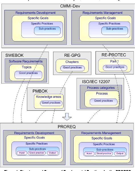 Figure 1 From Pro Req A Facilitator Guide To Implement Cmmi Dev