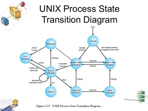 Process States In Unix Operating System