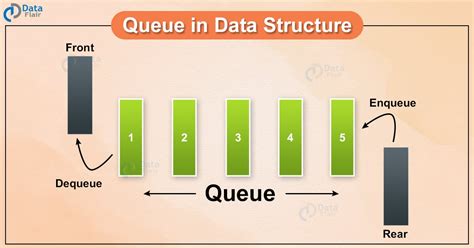 Queue In Data Structure Dataflair