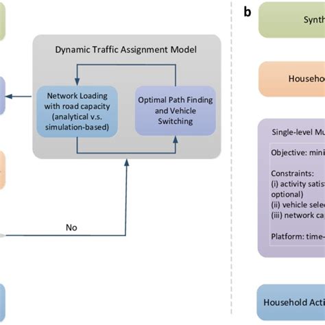 A Existing Integration Framework Of Abm And Dta B Proposed Download Scientific Diagram