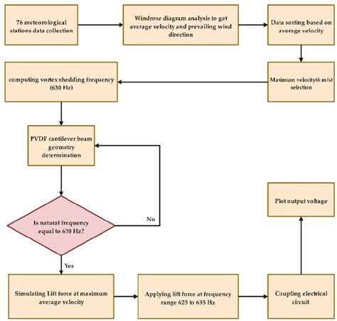 Energy Harvesting Simulation Flowchart Download Scientific Diagram