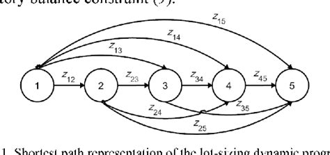 Figure 1 From An Mip Based Heuristic Approach To Determine Production Lot Size For Capacitated