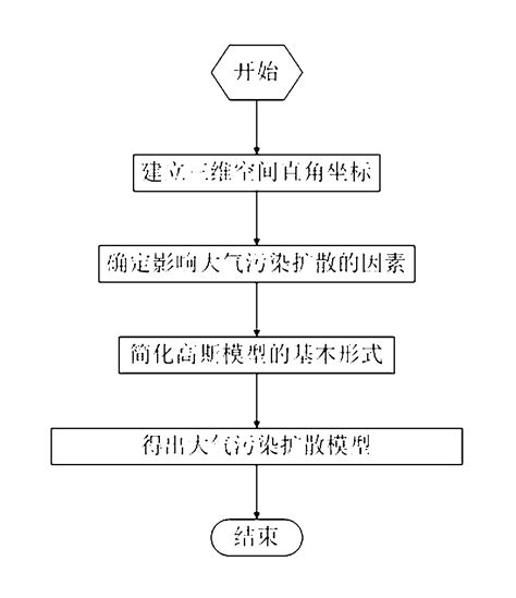Method For Constructing Atmospheric Pollutant Diffusion Model Eureka
