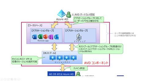 Azure Virtual Desktop Mitsurublog