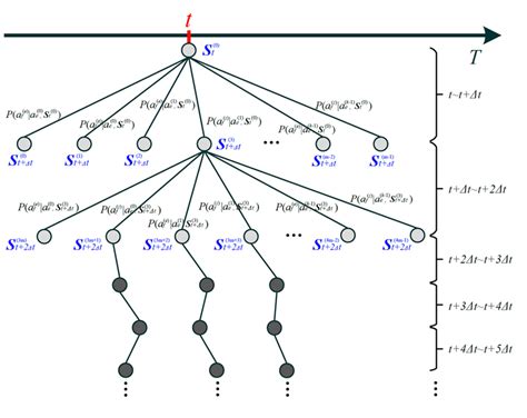 Hierarchical Belief Tree Distribution Of Pomdp Download Scientific Diagram