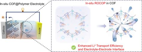 In Situ Polymerization In Cof Boosts Li Ion Conduction In Solid Polymer Electrolytes For Li