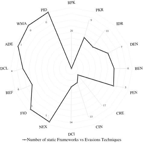 Static Analysis Based Frameworks And Considered Evasion Full Size