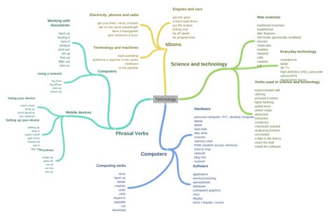 Technology Coggle Diagram
