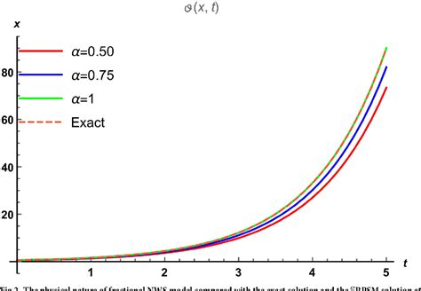 Figure 1 From Approximate Solution Of Newell Whitehead Segel Model With Time Fractional