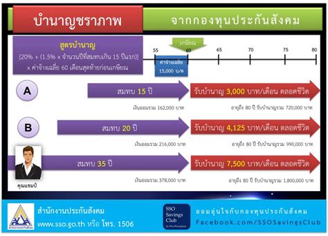 บำนาญชราภาพจากกองทุนประกันสังคม Business Soft Blog