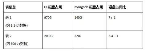 回怼篇：我10亿级es数据迁到mongodb节省90 成本！ 业务