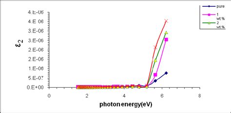 Represent The Variation Of The Refractive Index N With The Incident Download Scientific