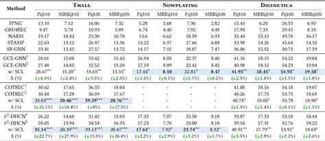 Table 2 From Self Contrastive Learning For Session Based Recommendation Semantic Scholar